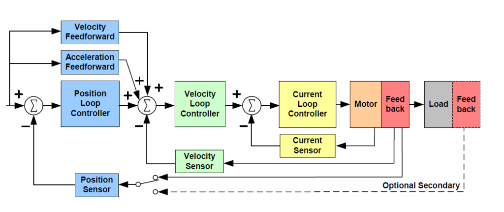 What is a Servo Drive and How Does It Work?